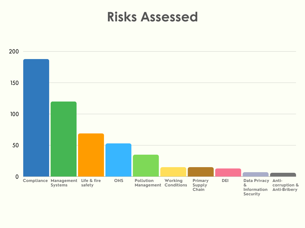 ESG Risk Assessment | Envint